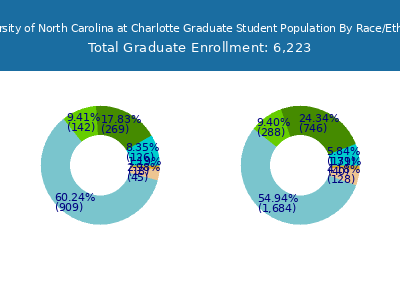 UNC Charlotte - Student Population and Demographics