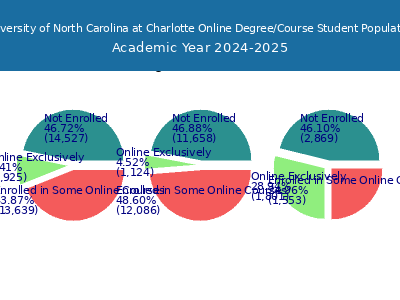 UNC Charlotte - Student Population and Demographics