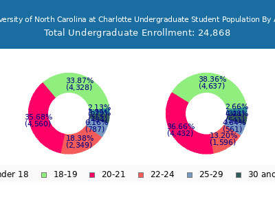 UNC Charlotte - Student Population and Demographics