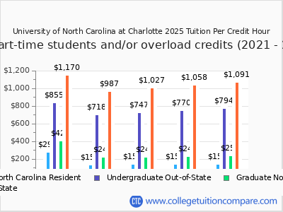 UNC Charlotte - Tuition & Fees, Net Price
