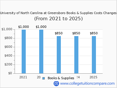 UNCG - Tuition & Fees, Net Price