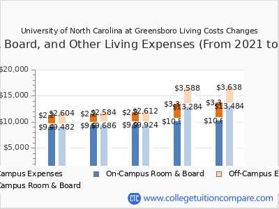 UNCG - Tuition & Fees, Net Price