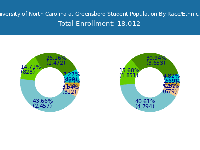 UNCG - Student Population and Demographics