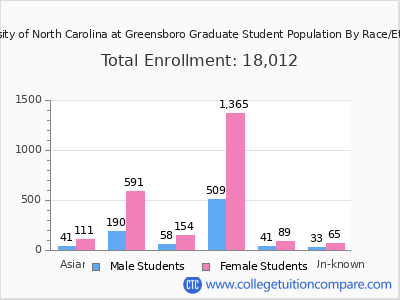 UNCG - Student Population and Demographics