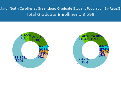 UNCG - Student Population and Demographics