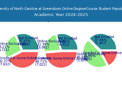 UNCG - Student Population and Demographics