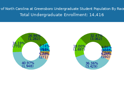 UNCG - Student Population and Demographics