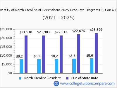 UNCG - Tuition & Fees, Net Price