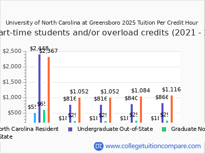 UNCG - Tuition & Fees, Net Price