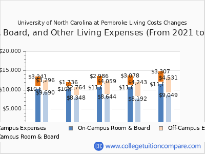 UNCP - Tuition & Fees, Net Price