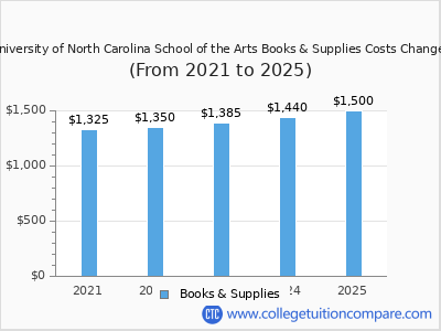 UNCSA - Tuition & Fees, Net Price