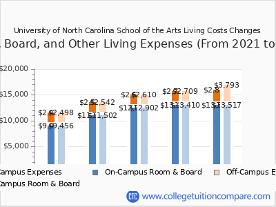 UNCSA - Tuition & Fees, Net Price