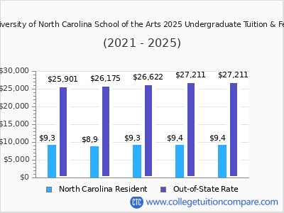 UNCSA - Tuition & Fees, Net Price
