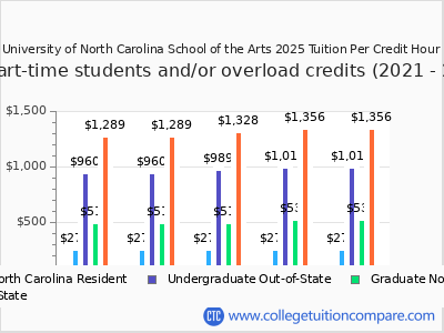 UNCSA - Tuition & Fees, Net Price