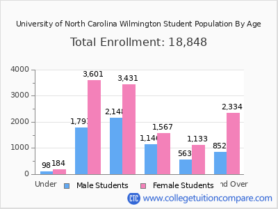 UNCW - Student Population and Demographics