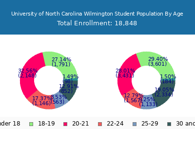 UNCW - Student Population and Demographics