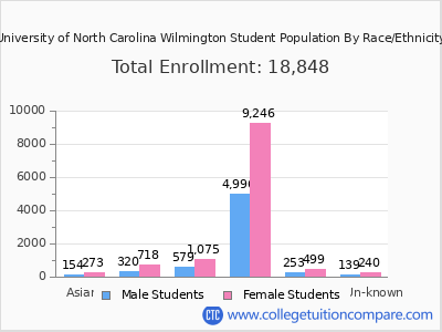 UNCW - Student Population and Demographics