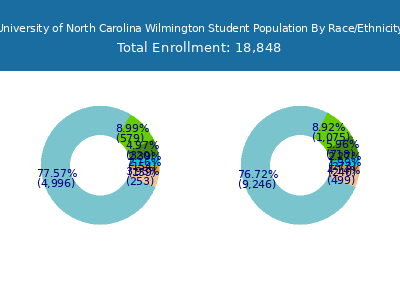UNCW - Student Population and Demographics