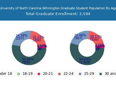 UNCW - Student Population and Demographics