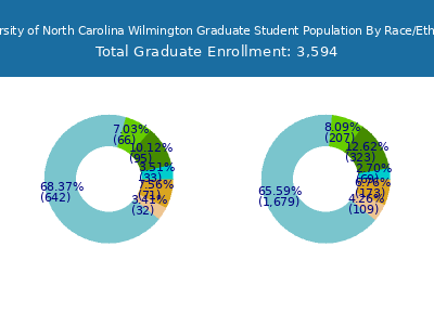 UNCW - Student Population and Demographics