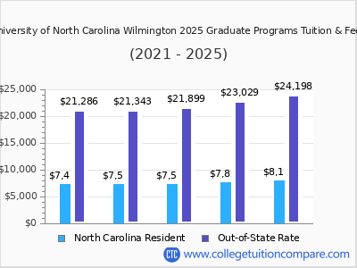 UNCW - Tuition & Fees, Net Price