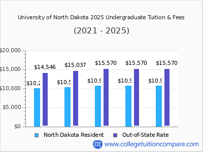 UND - Tuition & Fees, Net Price