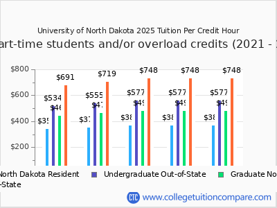 UND - Tuition & Fees, Net Price
