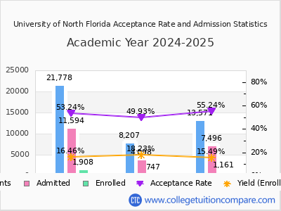 UNF Acceptance Rate and SAT/ACT Scores