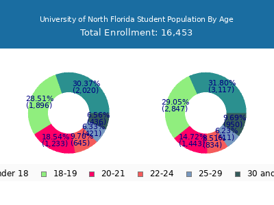 UNF - Student Population and Demographics