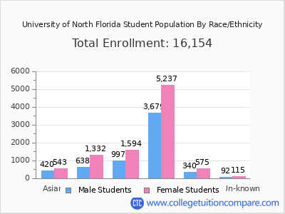 UNF - Student Population and Demographics