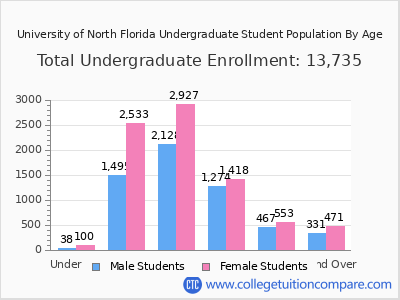 UNF - Student Population and Demographics