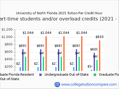 UNF - Tuition & Fees, Net Price