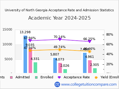 UNG Acceptance Rate and SAT/ACT Scores