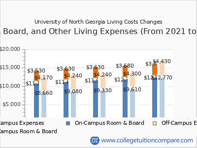 UNG - Tuition & Fees, Net Price