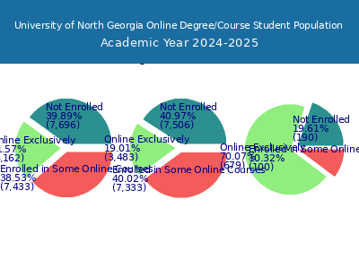 UNG - Student Population and Demographics