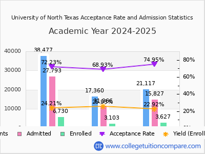 UNT Acceptance Rate and SAT/ACT Scores