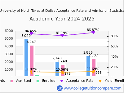 UNTD Acceptance Rate and SAT/ACT Scores