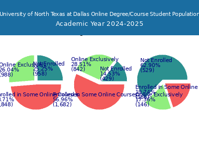 UNTD - Student Population and Demographics