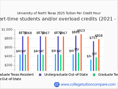 University of North Texas - Tuition & Fees, Net Price