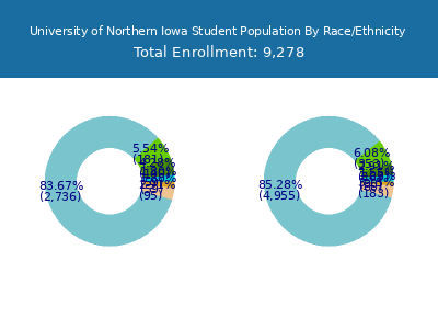 UNI - Student Population and Demographics