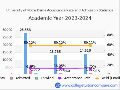 ND Acceptance Rate and SAT/ACT Scores
