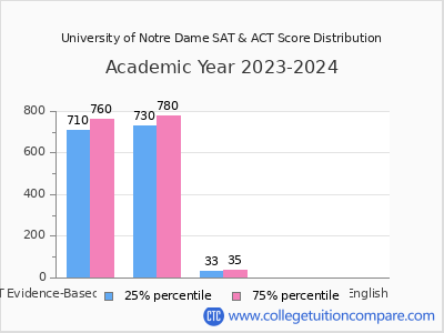 ND Acceptance Rate and SAT/ACT Scores