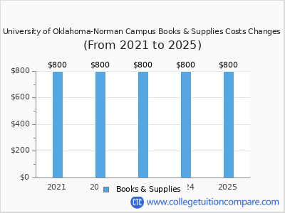 OU - Tuition & Fees, Net Price