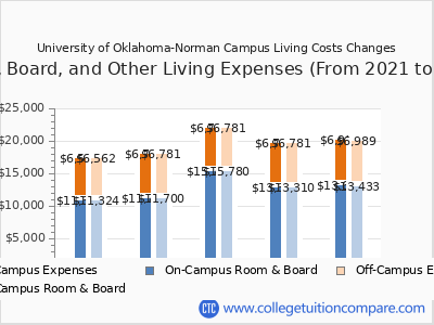 OU - Tuition & Fees, Net Price