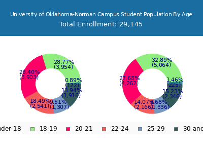 OU - Student Population and Demographics