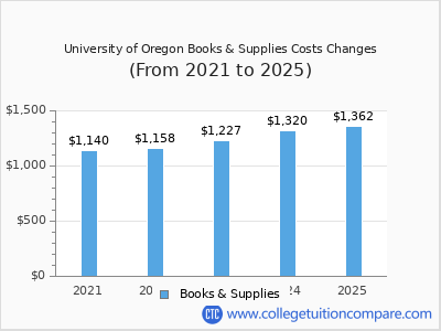 University of Oregon - Tuition & Fees, Net Price