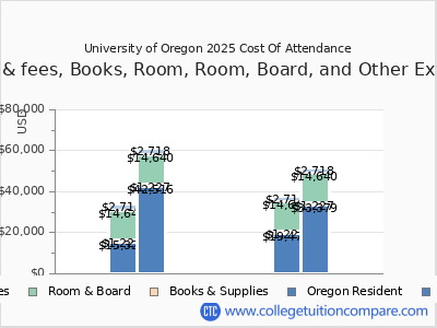 University of Oregon - Tuition & Fees, Net Price