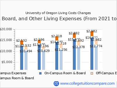 University of Oregon - Tuition & Fees, Net Price