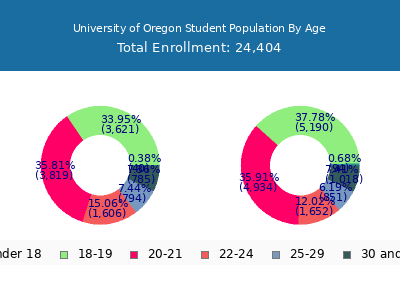 University of Oregon - Student Population and Demographics