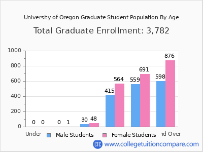University of Oregon - Student Population and Demographics